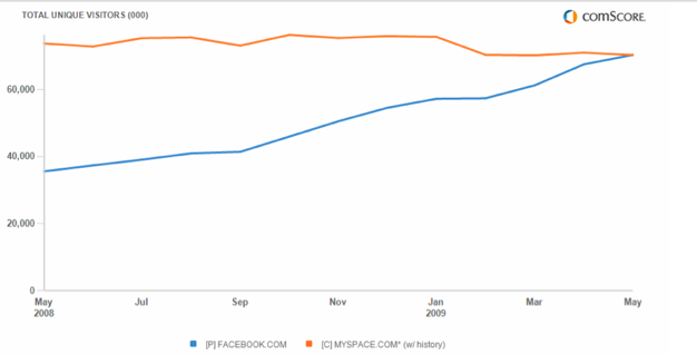 Facebook Vs Myspace Hydle